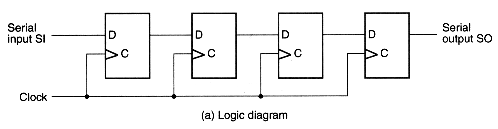 Chapter 5 - Registers and Counters