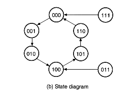 Chapter 5 - Registers and Counters
