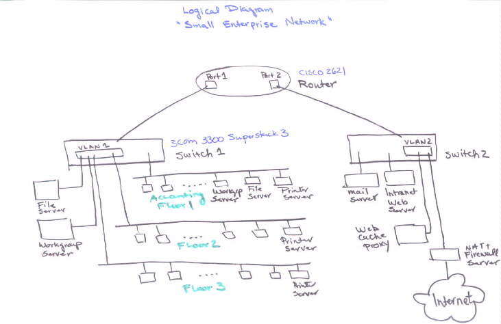 Intranet Network Design