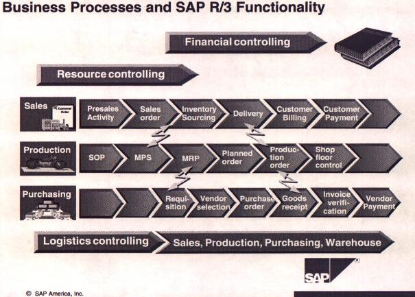 SAP Tutorial--Finance